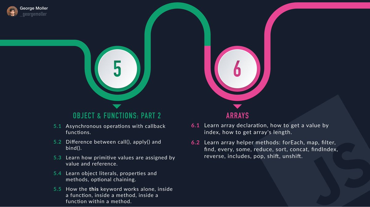 🗺 2021 JavaScript developer roadmap 🧵 Thread 👇 - Thread from George Moller @_georgemoller - Rattibha