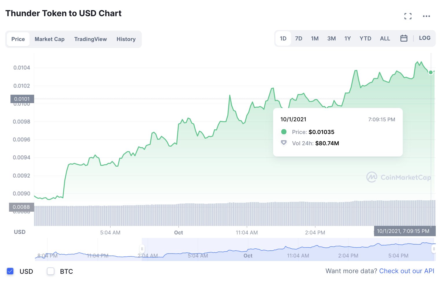 ThunderCore Official on Twitter: "Back at $0.01…