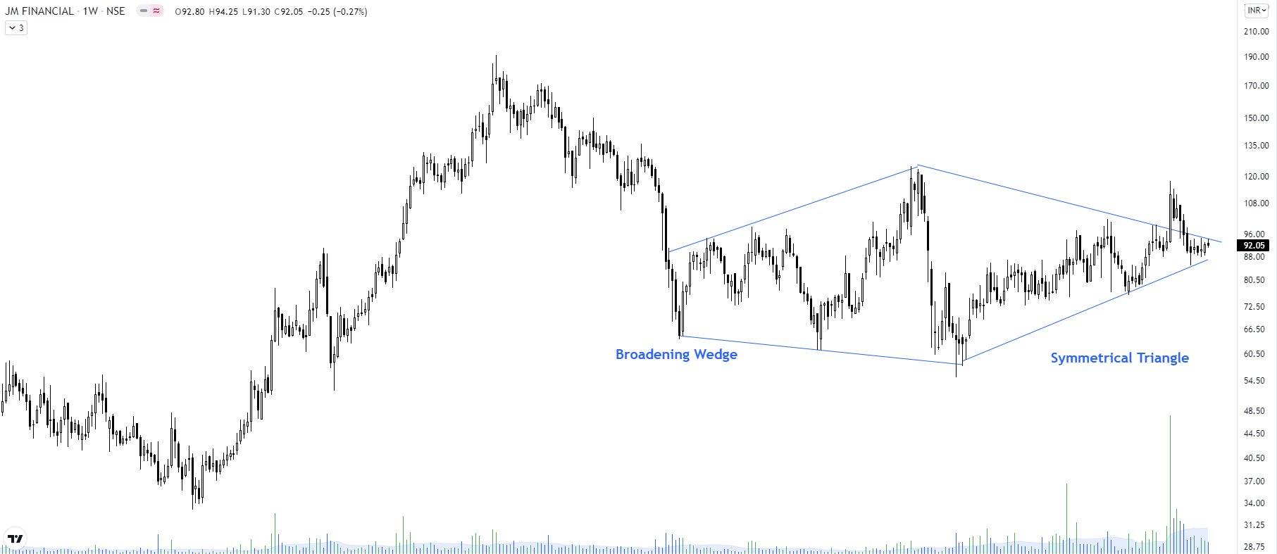 The_Chartist 📈 on Twitter: "Diamond patterns - premature breakout in this case. JM Financials ...