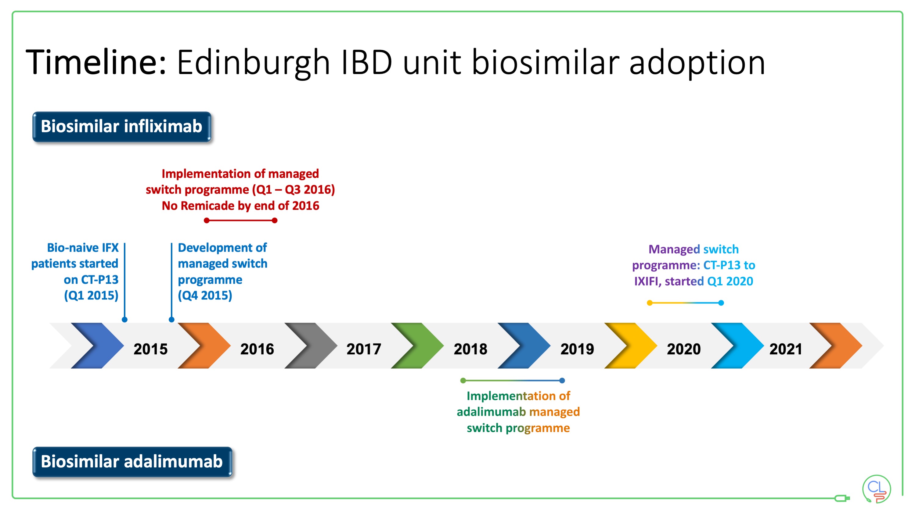 Charlie Lees on Twitter: "Early biologic use in Crohn's disease