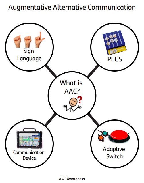 Communication Devices Examples