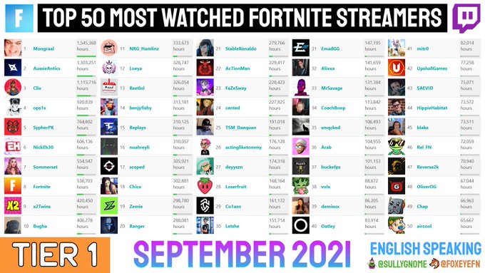 Top 5 female Fortnite steamers to watch out for in 2021