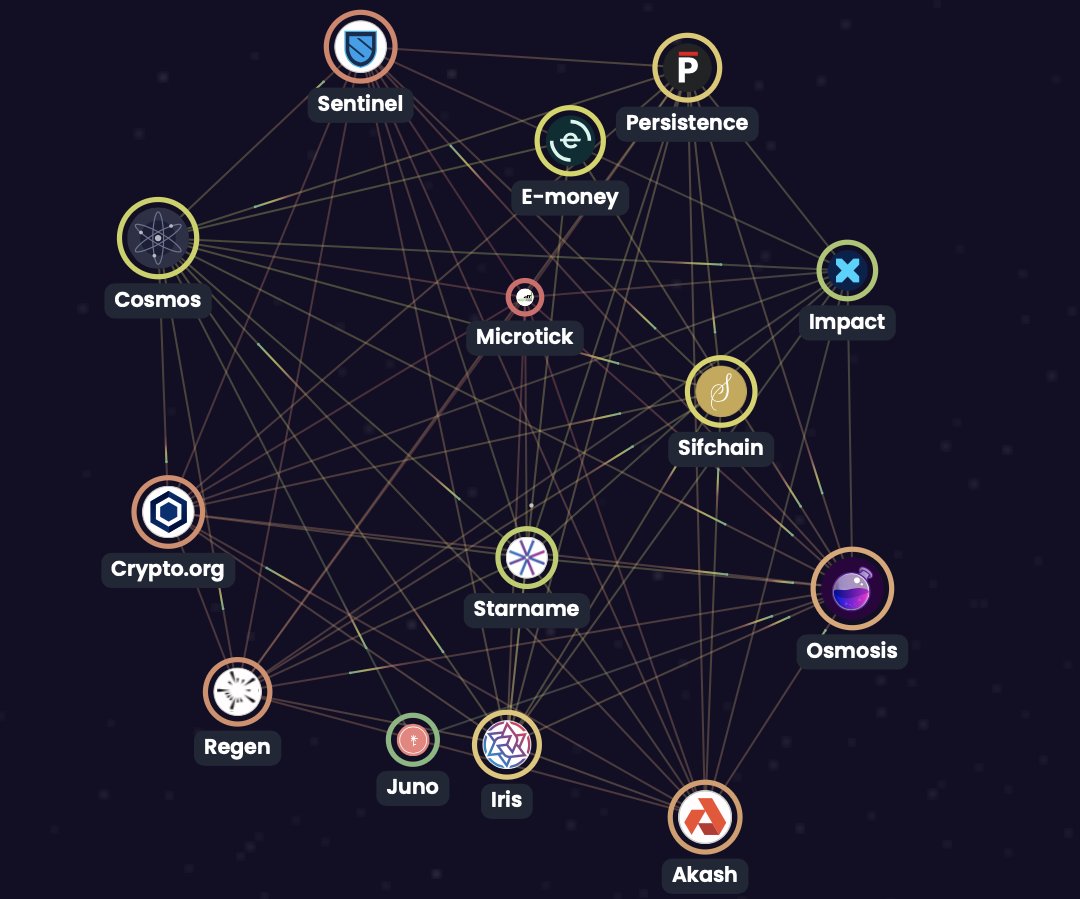 Cosmos - Internet of Blockchains ⚛️ on Twitter: "Cosmos, Internet of Blockchains. @cosmos Hub ...