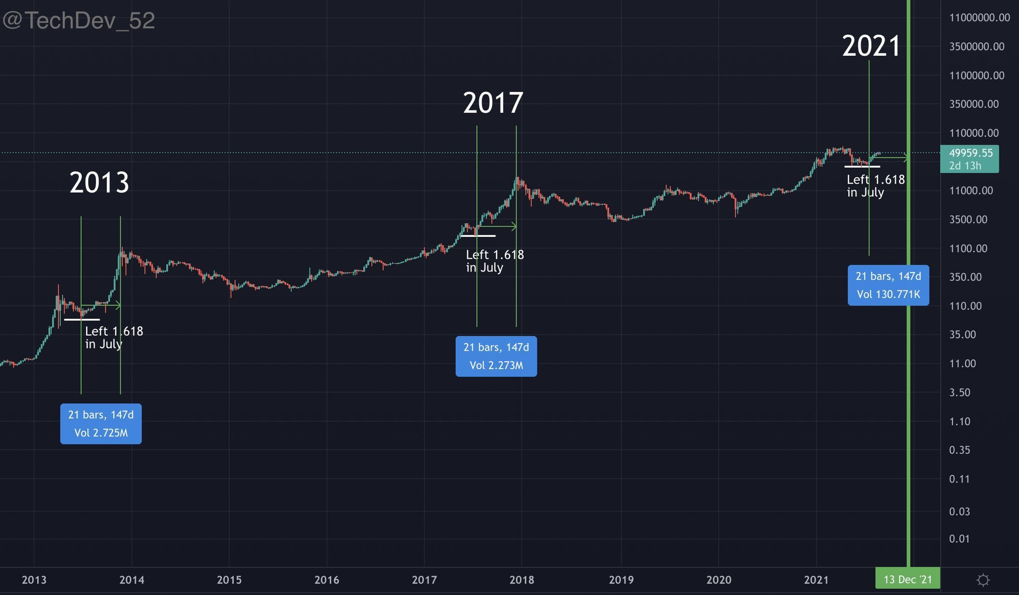 TechDev on Twitter: "As a reminder, my top 2 #BTC peak timelines: 1️⃣ Mid-Dec: Consistent ~150 ...