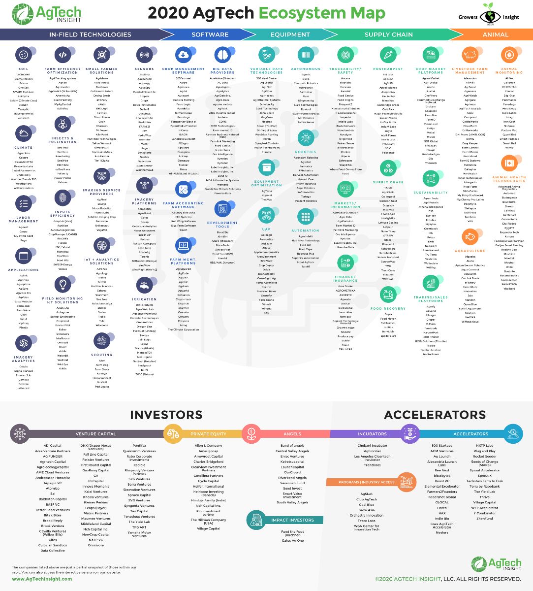 AgTech Insight on Twitter: "We are finalizing the next SUPERCHARGED edition of our AgTech ...