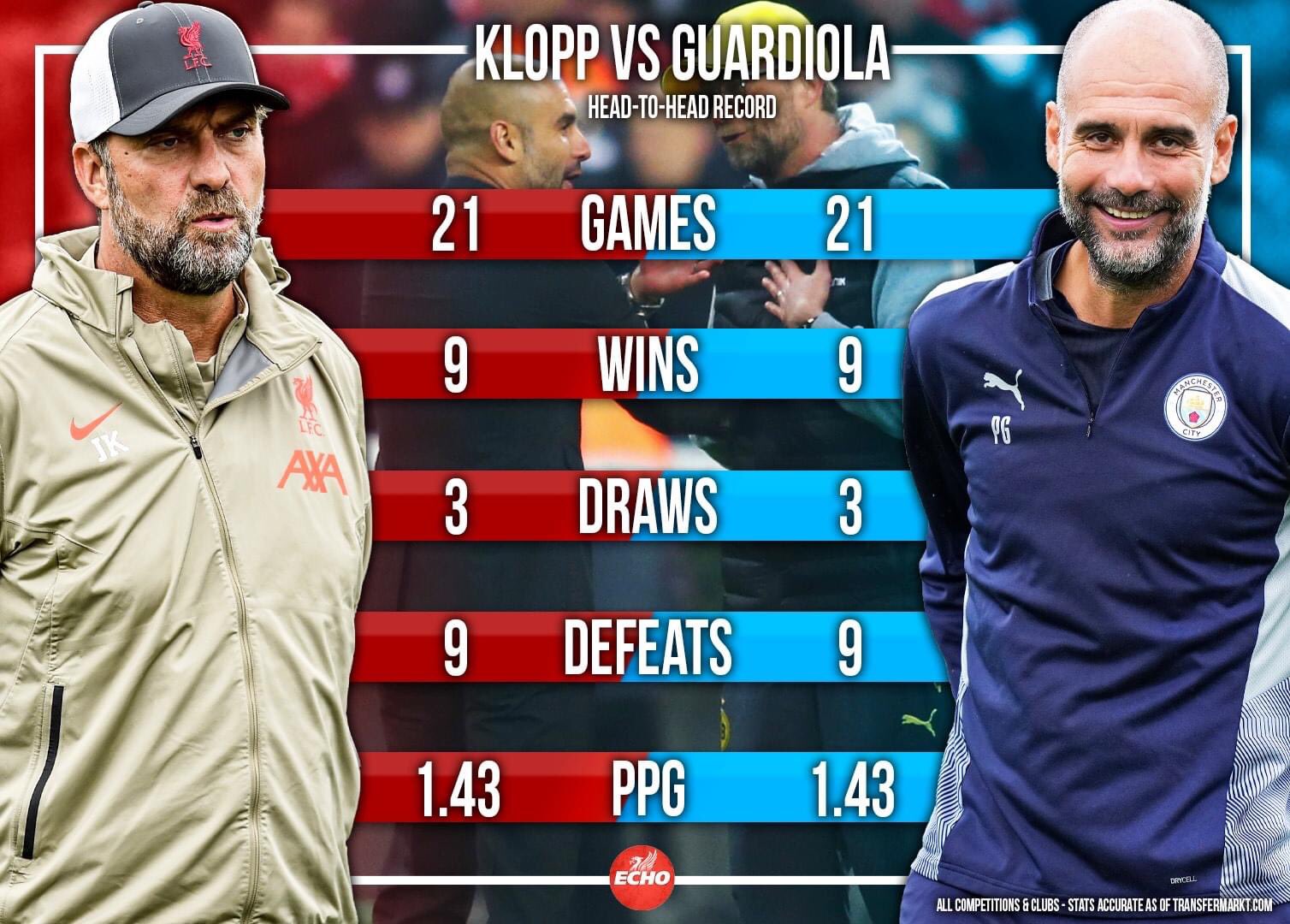 Liverpool FC News on Twitter: "Jurgen Klopp vs Pep Guardiola 🤝 https://t.co/ibMehTSmdQ" / Twitter