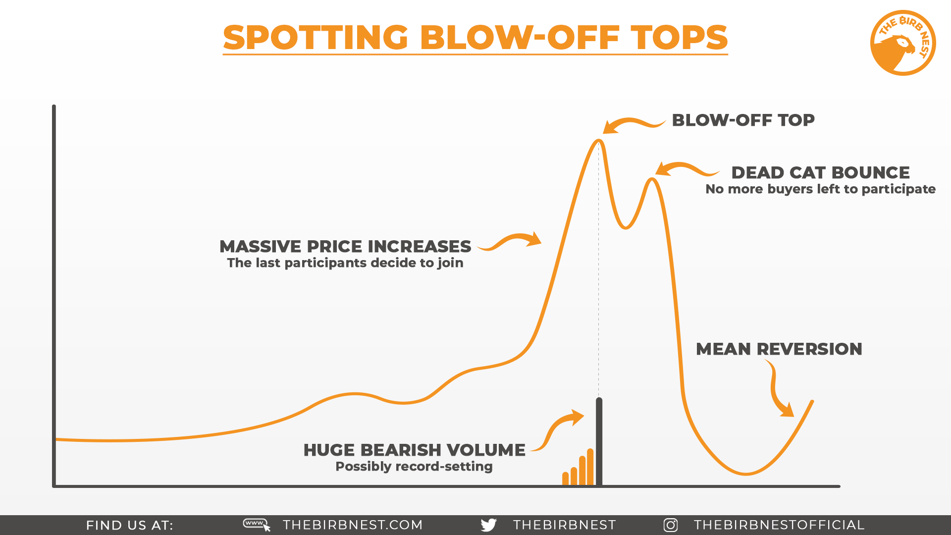QBS on Twitter: "HOW TO SPOT BLOW-OFF TOP? Wait for the big sharp move ...