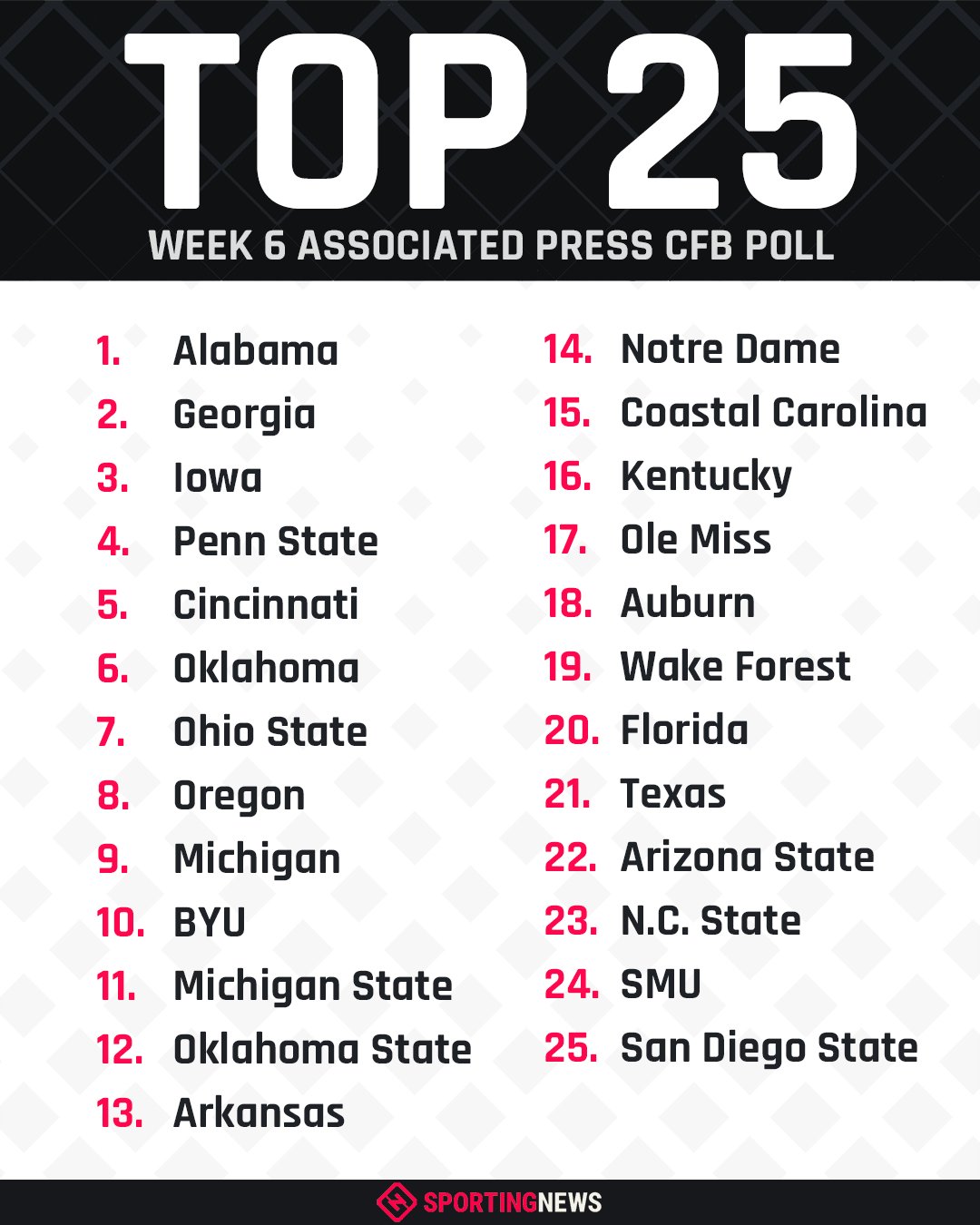 𝐓𝐡𝐞 𝐒𝐩𝐨𝐫𝐭𝐢𝐧𝐠 𝐍𝐞𝐰𝐬 On Twitter The Week 6 Ap Top 25 College Football