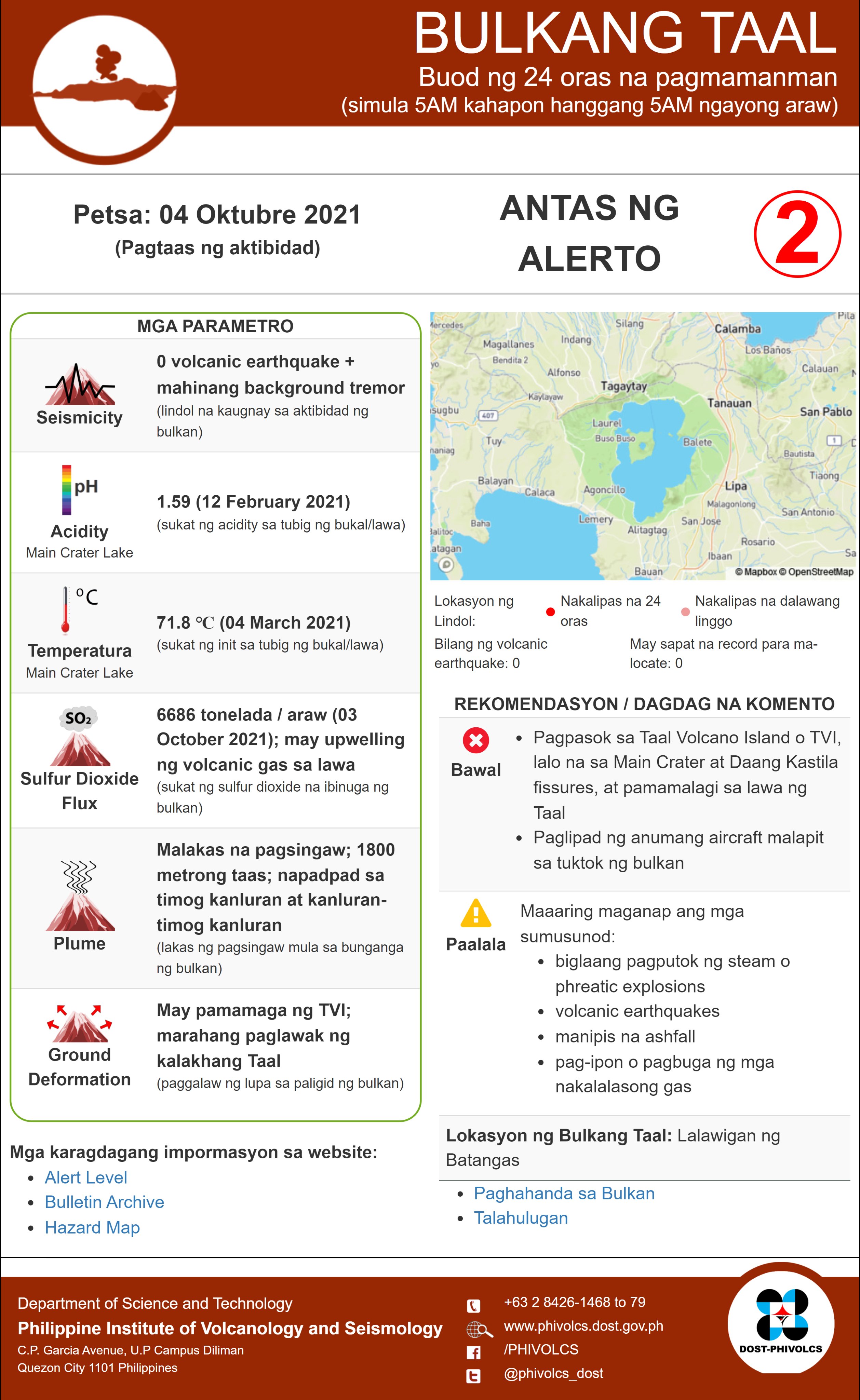 PHIVOLCS-DOST on Twitter: "BULKANG TAAL Buod ng 24 oras na pagmamanman 04 Oktubre 2021 alas-5 ng ...