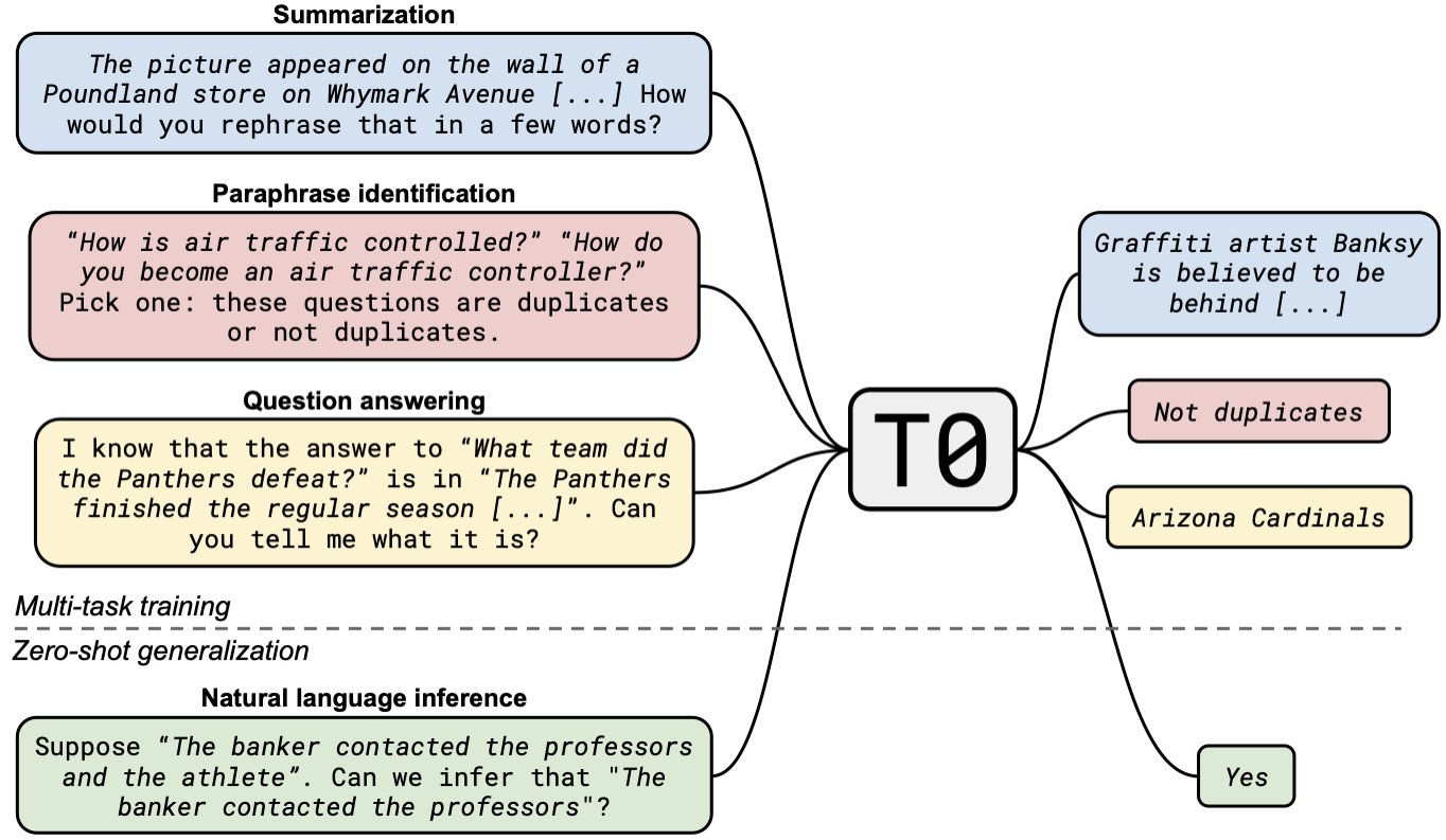 BigScience Research Workshop on Twitter: "First modeling paper out of BigScience is here! T0 ...