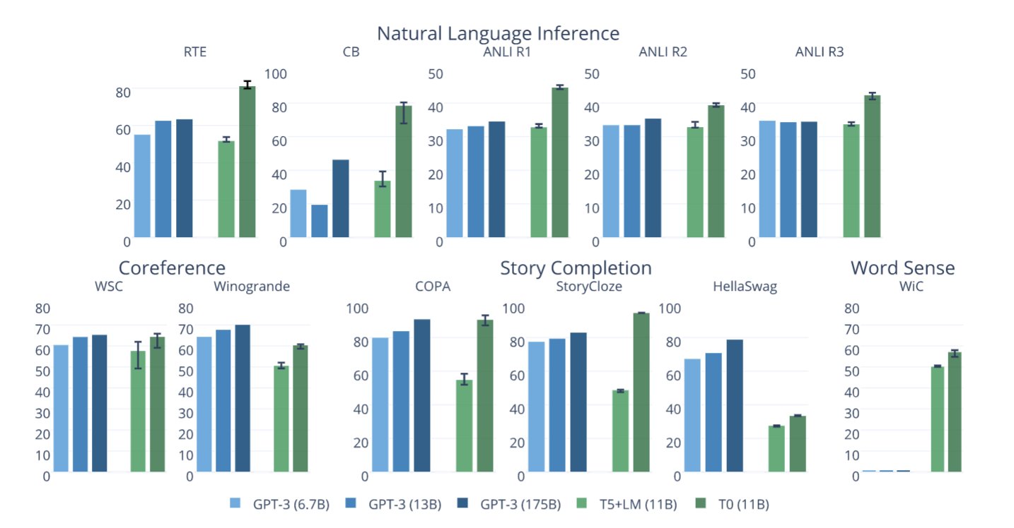BigScience Research Workshop on Twitter: "To create T0, we fine-tuned T5 on a multi-task mixture ...