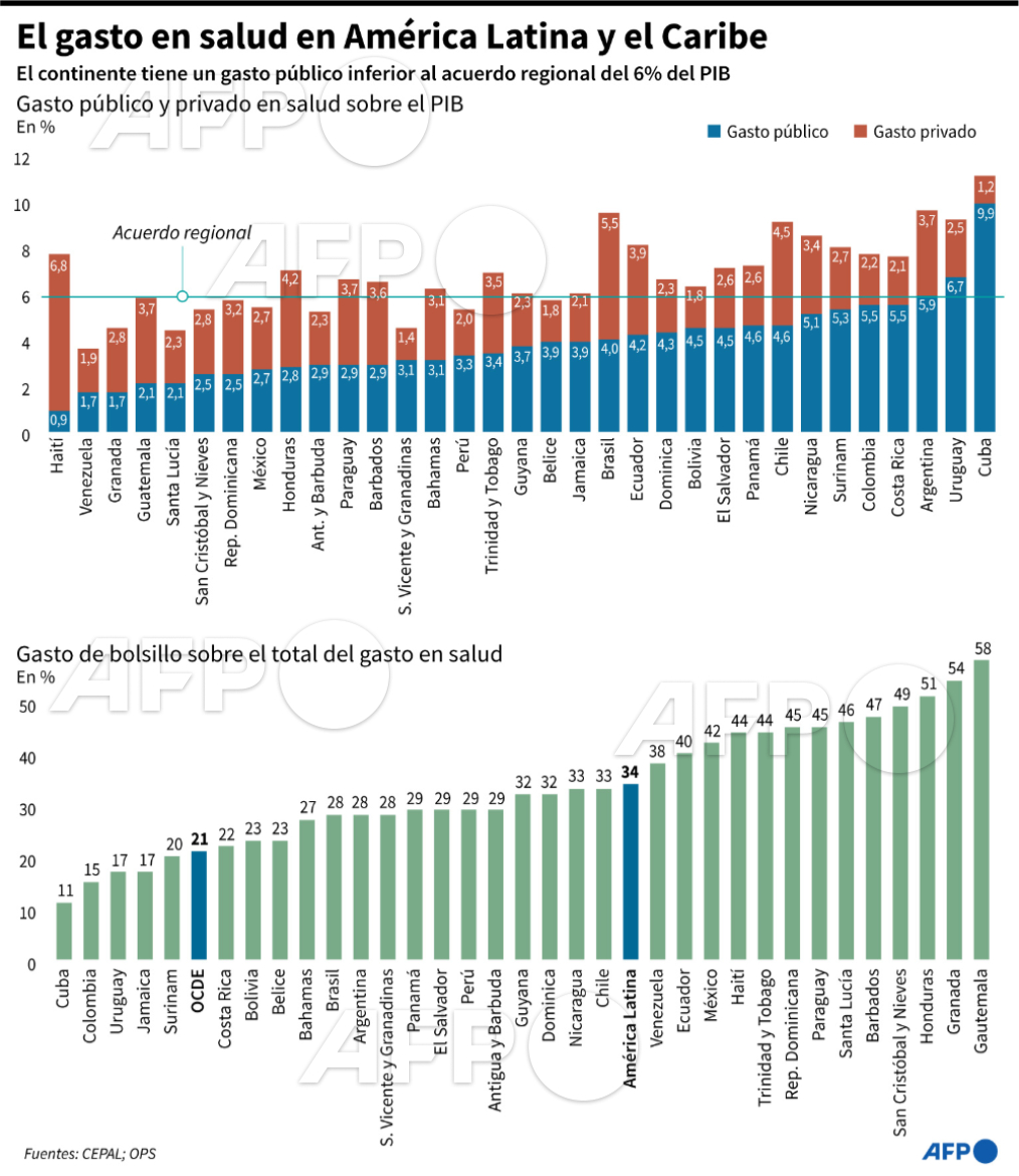 💊 Gráfico Comparativo De Los Países De América Latina Y El Caribe Con