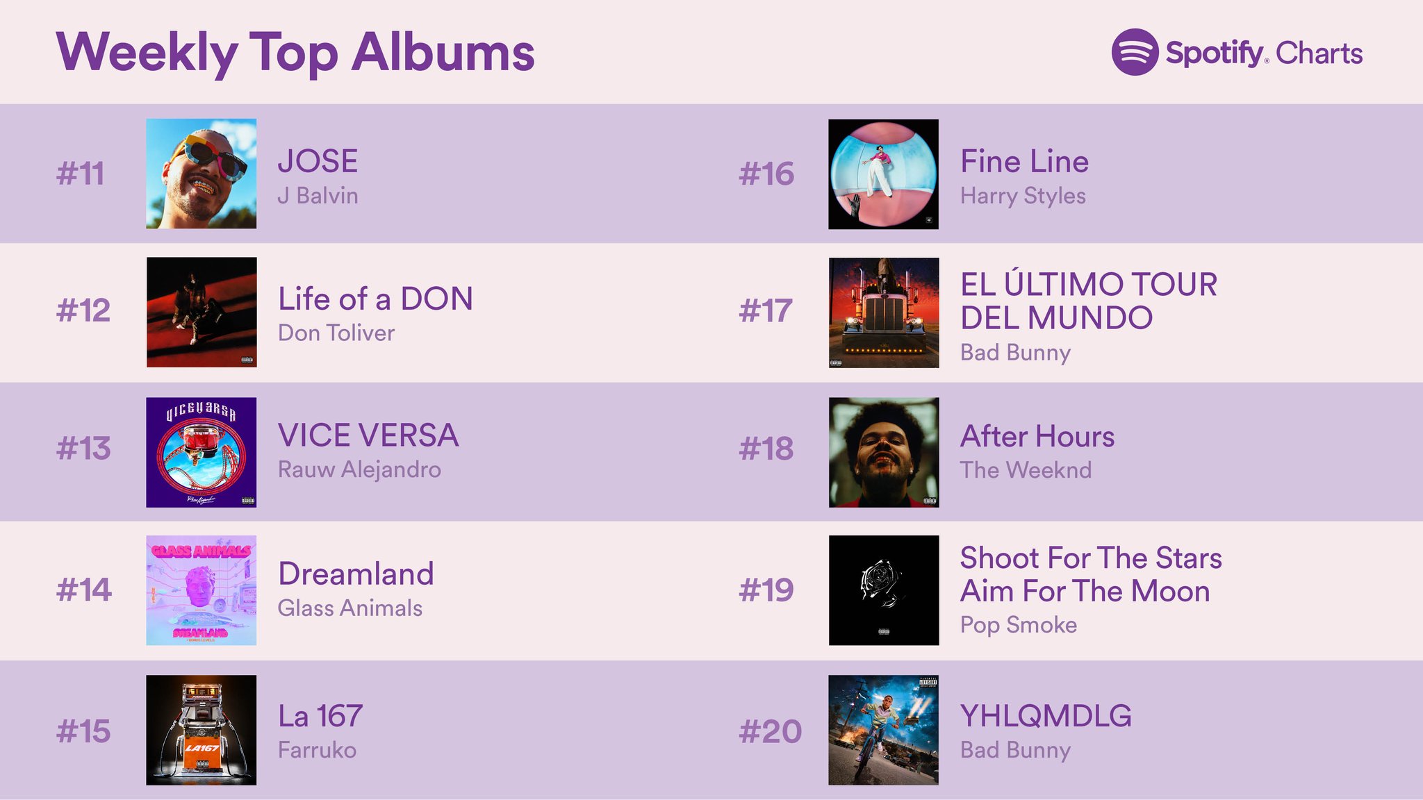 Spotify Charts On Twitter Top Global Albums 11 20 Oct 8 14 2021 spotify-charts-on-twitter-top-global-albums-11-20-oct-8-14-2021