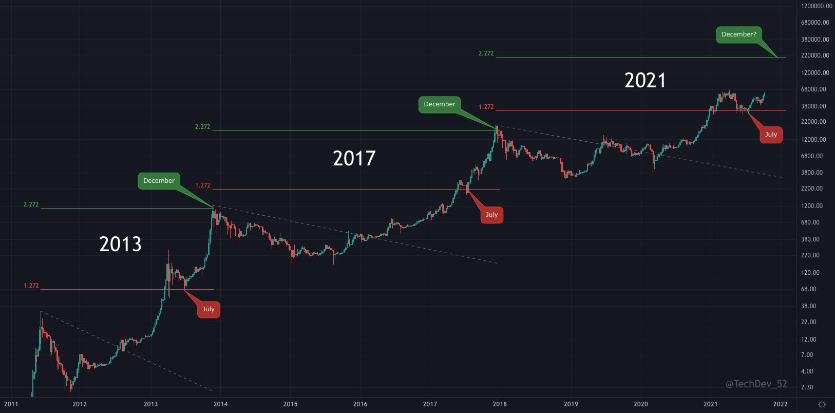 TechDev on Twitter: "I want a lengthened cycle. Who doesn't? But nothing I've seen macro PA-wise ...