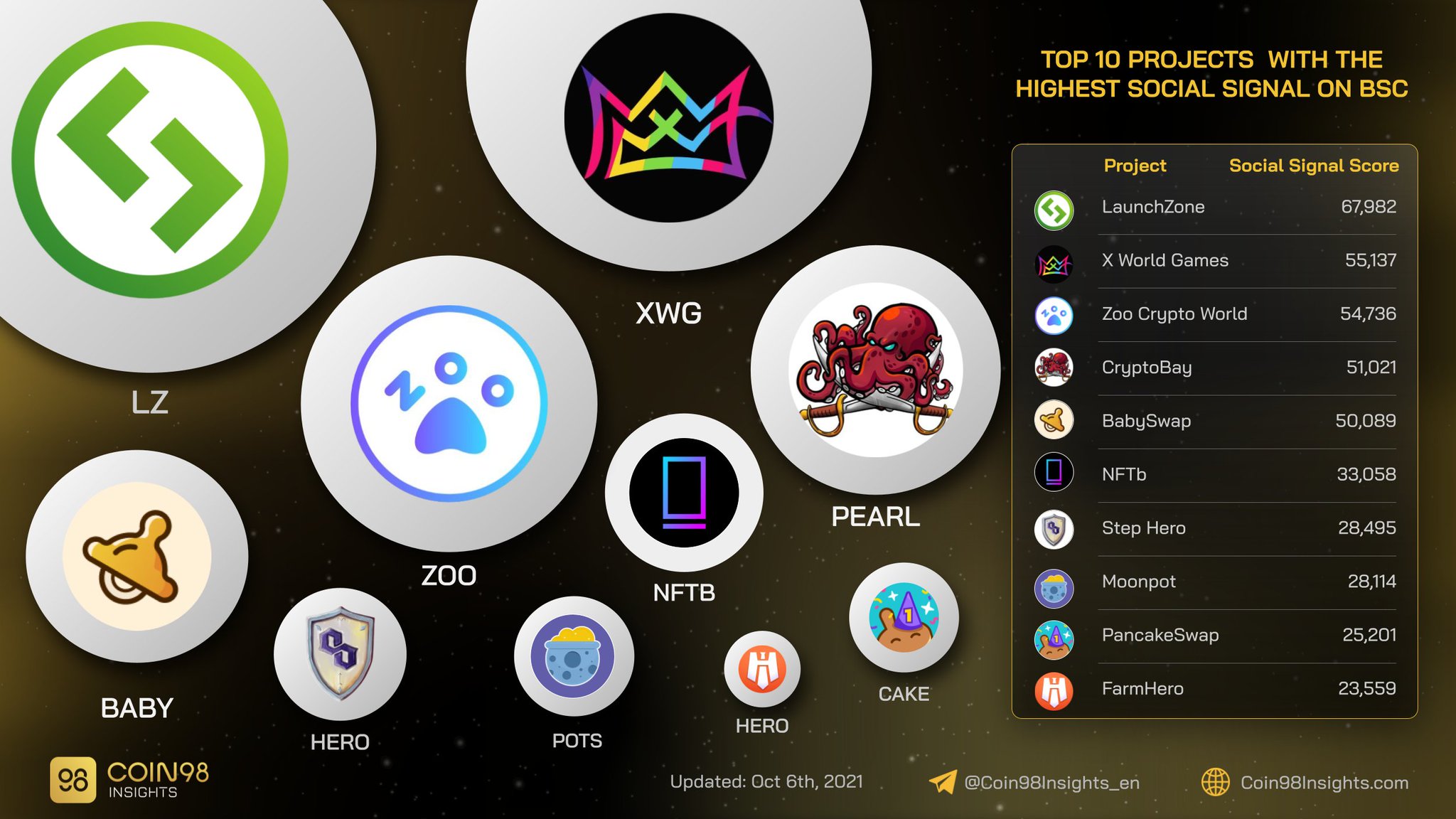 Coin98 Insights on Twitter: "Top 10 projects with the highest social signal on #BSC # ...