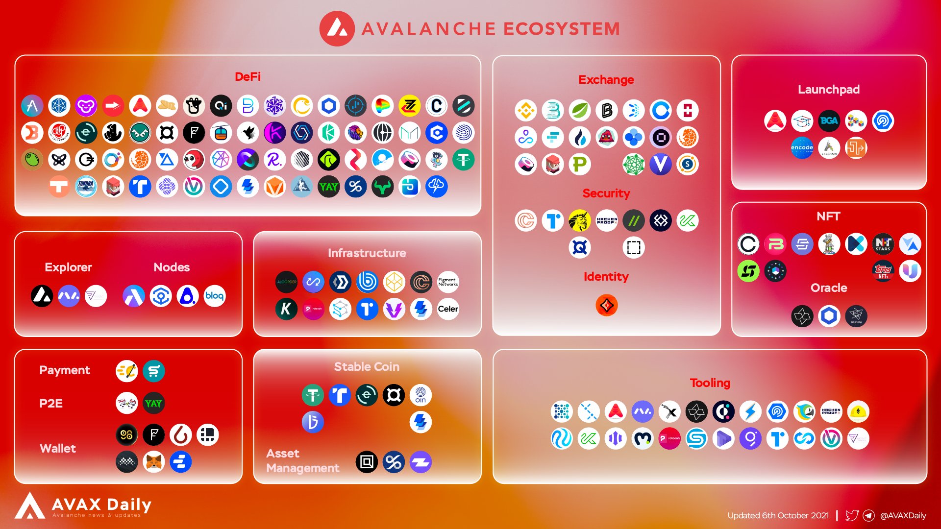 AVAX Daily 🔺 on Twitter: "AVALANCHE ECOSYSTEM🔺 An update on the ecosystem. With the new ...