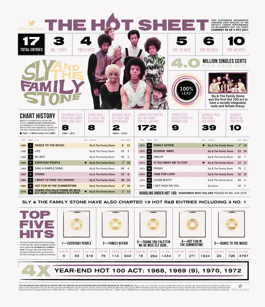 THE HOT SHEET on Twitter: "RT @The_Hot_Sheet: The Hot Sheet : SLY & THE FAMILY STONE ...