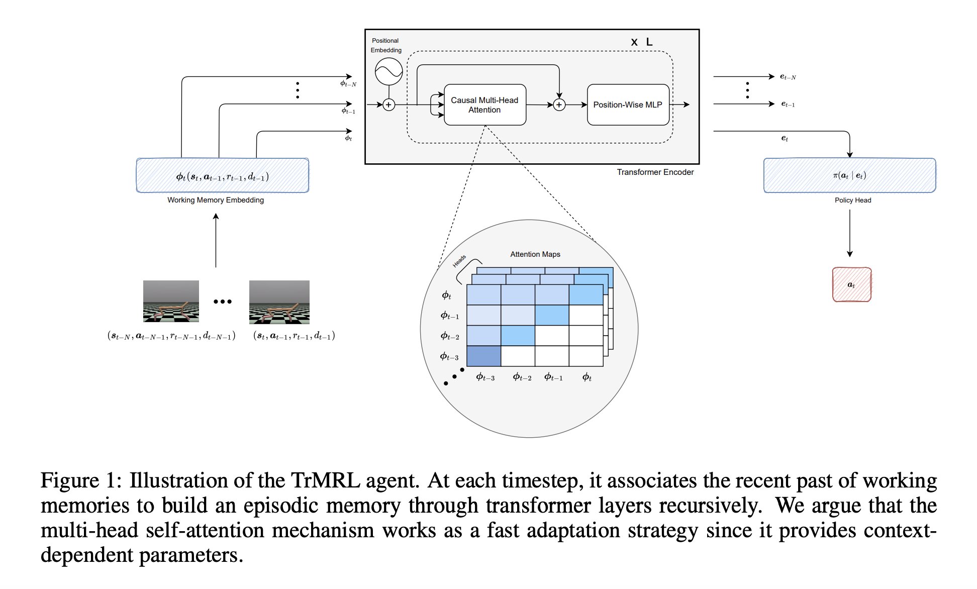 AK on Twitter: "Transformers are Meta-Reinforcement Learners abs: https://t.co/VKiBLE0NzN a meta ...