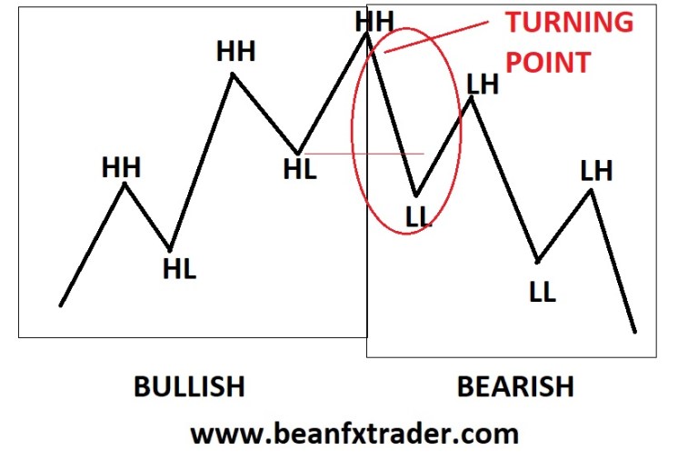 Understanding market structure (MS) would help you as a trader to spot ...
