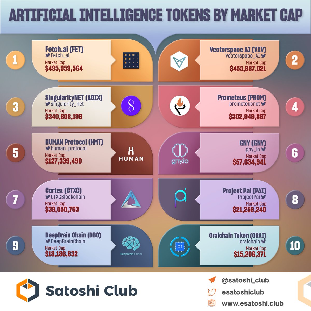 Artificial Intelligence Tokens by Market Cap : r/FetchAI_Community