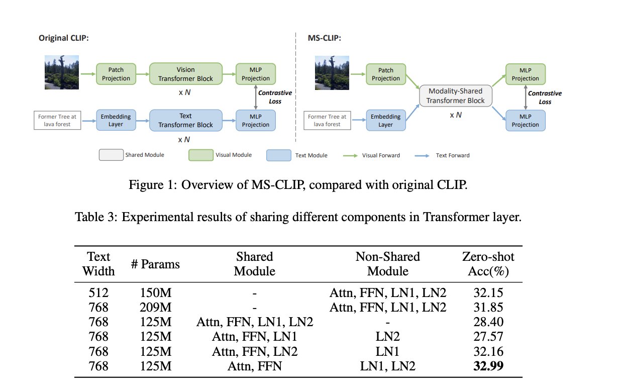 AK 🤗 in SF for the Open-Source AI meetup on Twitter: "MS-CLIP: modality-shared contrastive ...