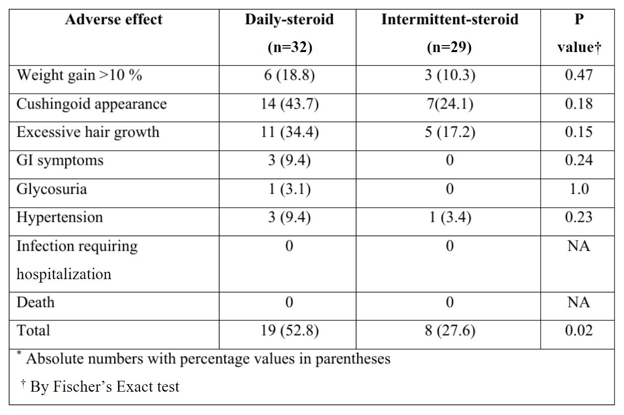 Side Effects Of Steroids Chart