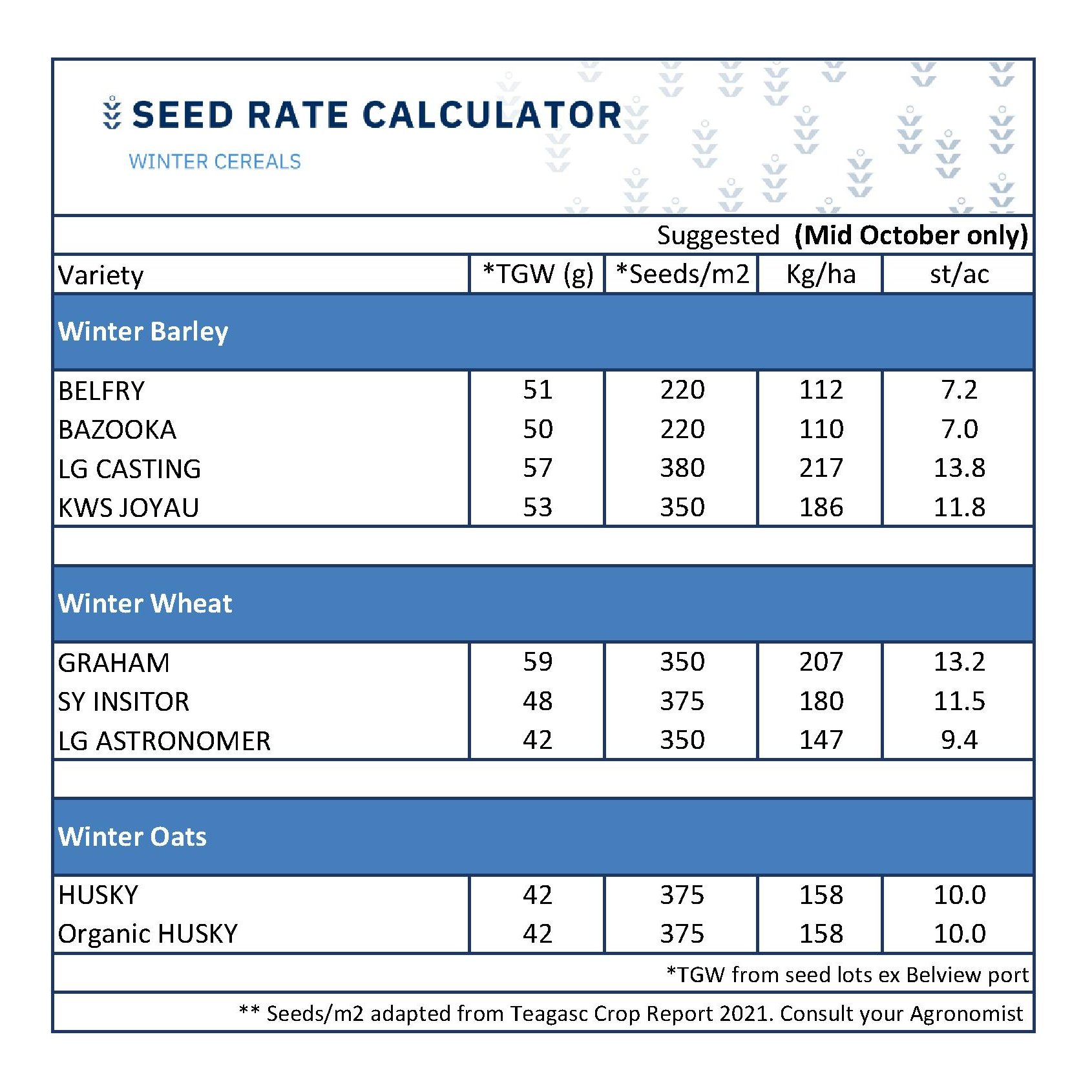 Seed Technology Ltd on Twitter: "Belfry and Bazooka Hybrid Barley 🌱 can be sown all of October ...