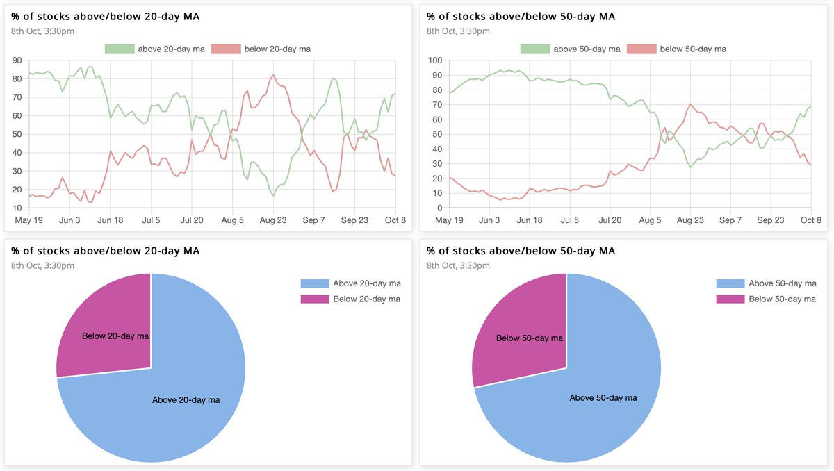 #WeeklyIndexCheck CW40/2021 Uptrend intact. Broader markets momentum ...