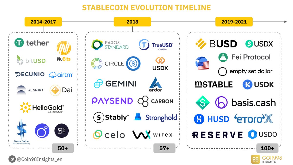 1/ To most people in crypto, Stablecoin is probably the first ...