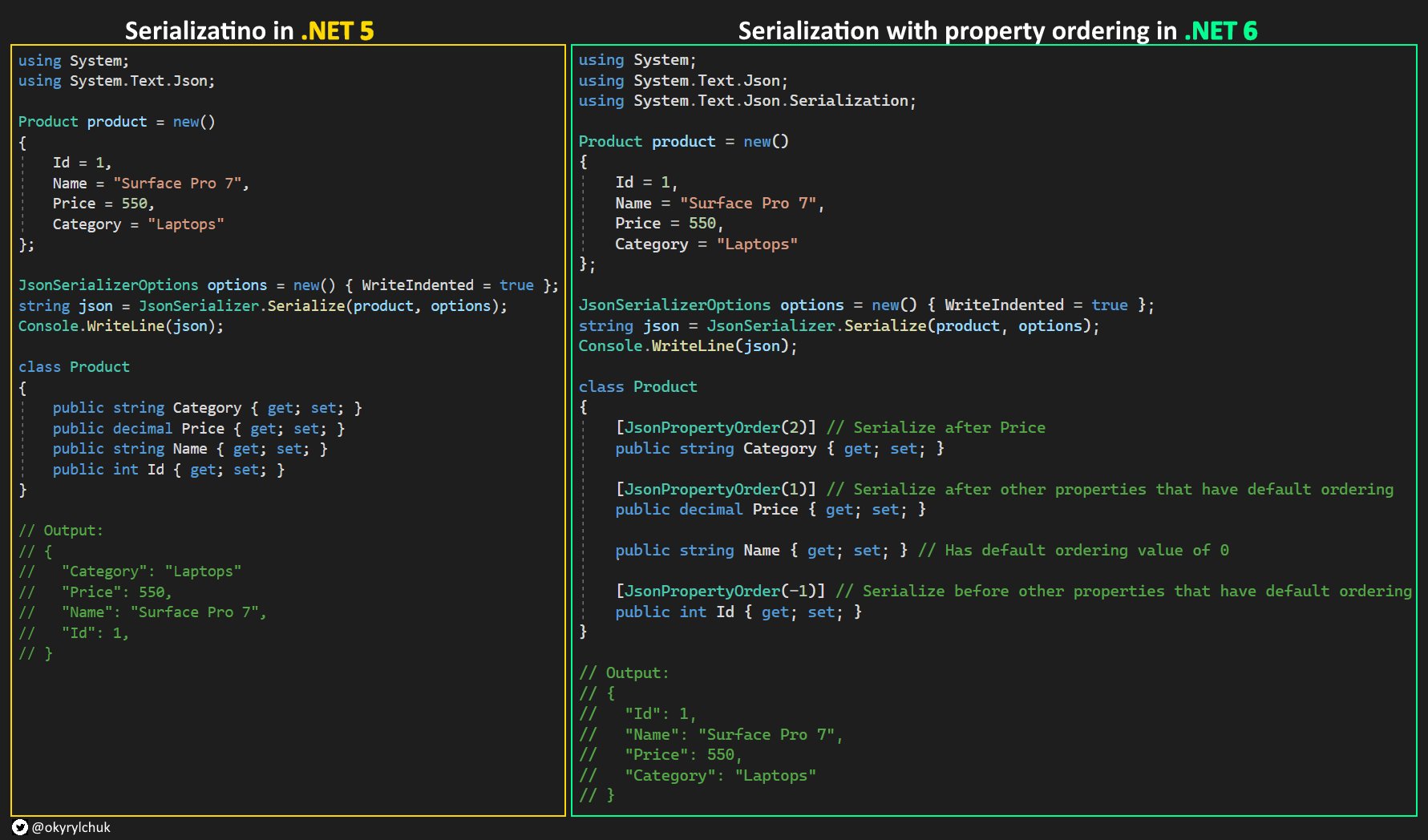 Oleg Kyrylchuk 🇺🇦 on Twitter: "In .NET 6, the 'JsonPropertyOrderAttribute' has been added to ...