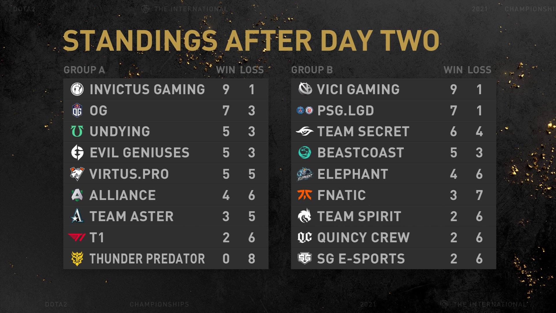 The International on Twitter: "With another full day of games in the books, Day 2 of Group Stage ...