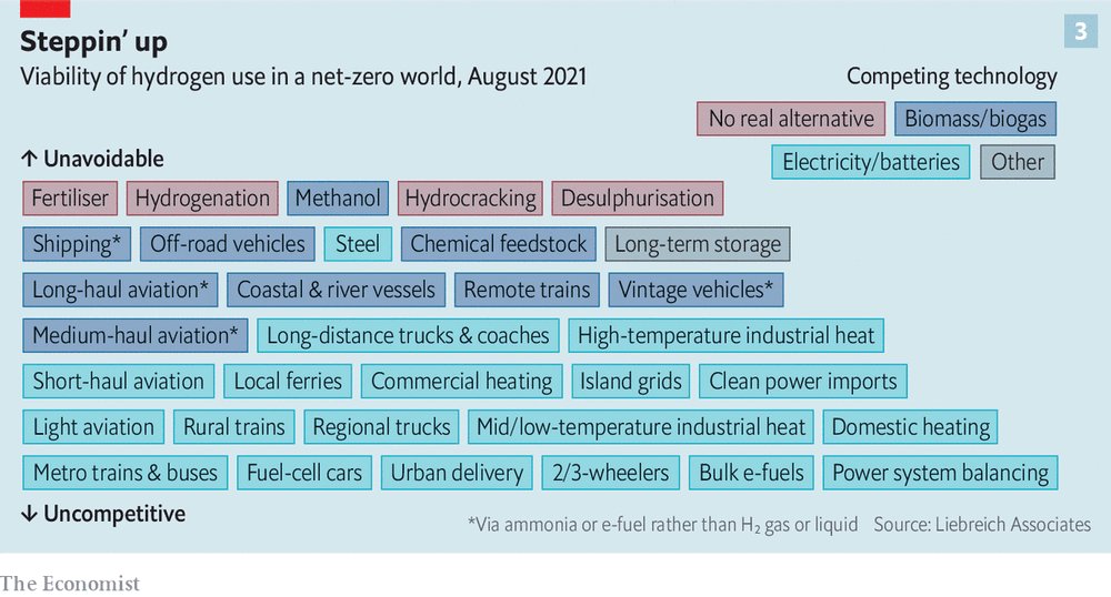 This version of Michael's Liebreich's Hydrogen Ladder chart was ...