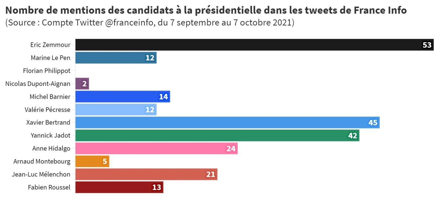 Nicolas Berrod on Twitter: "Fact-checking original : Eric Zemmour est-il surreprésenté sur le ...