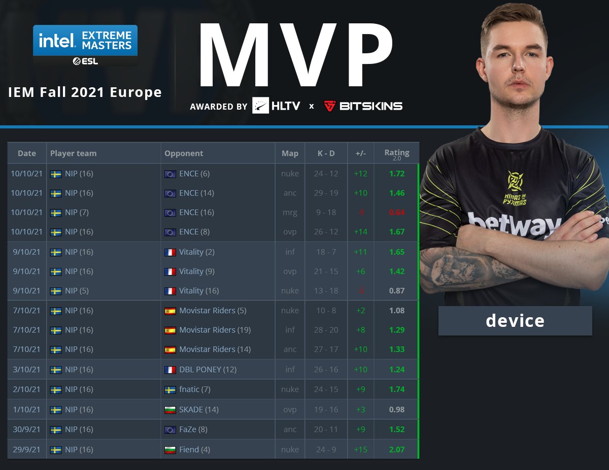 . @dev1ce is ready for the Major 🔥 The Danish superstar claims the HLTV ...