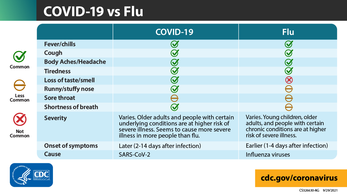 Flu Symptoms Chart