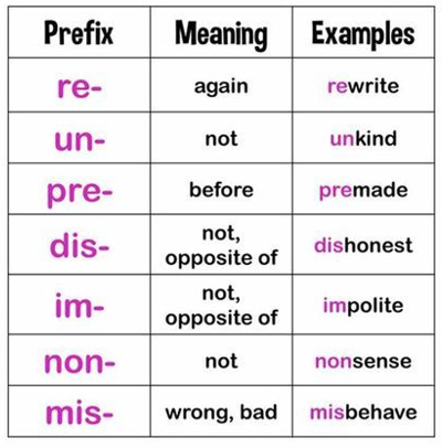 ACTIVE ENGLISH on Twitter: "Prefix Prefixes can create a new word ...