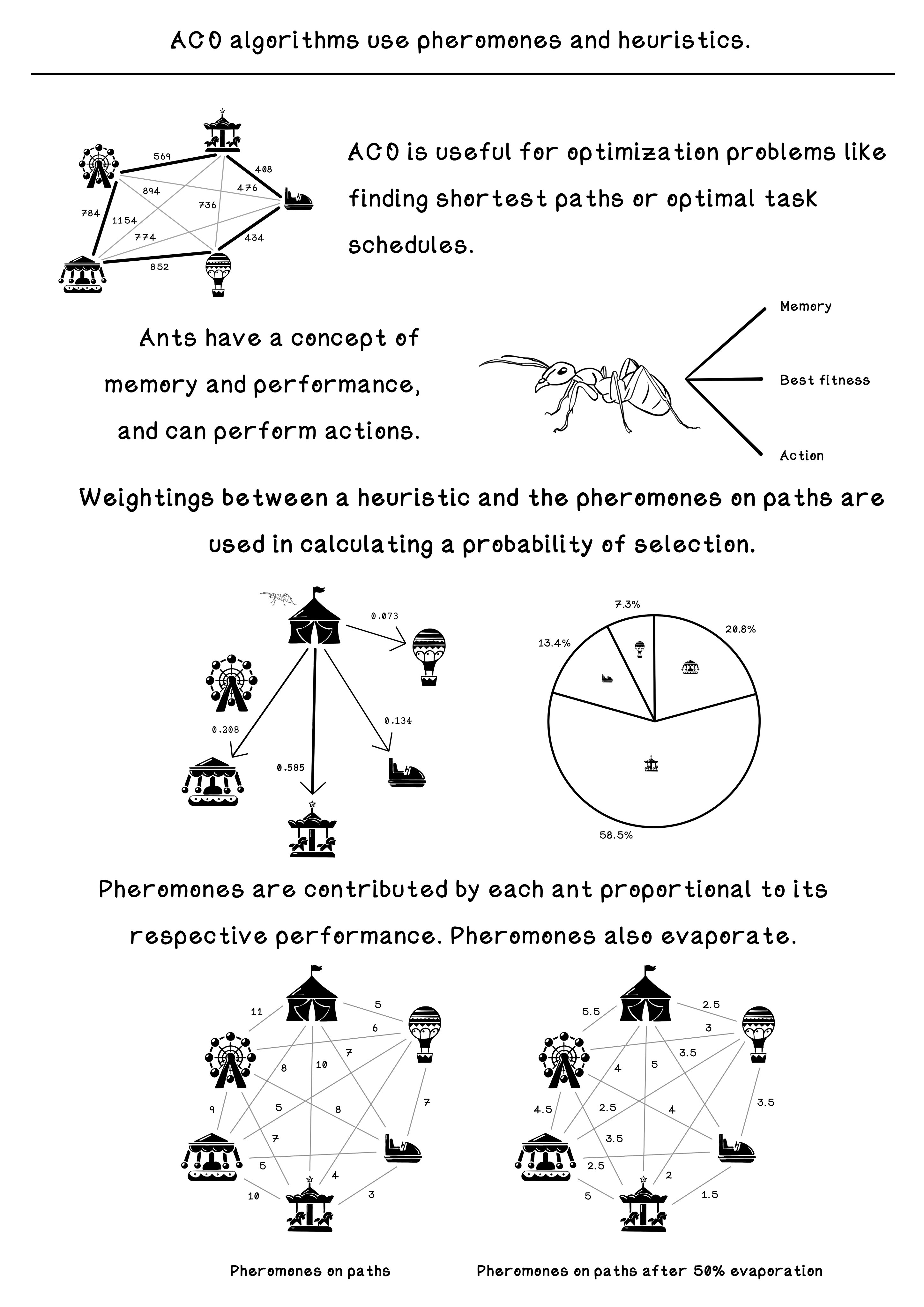 Ant Colony Optimization Algorithm