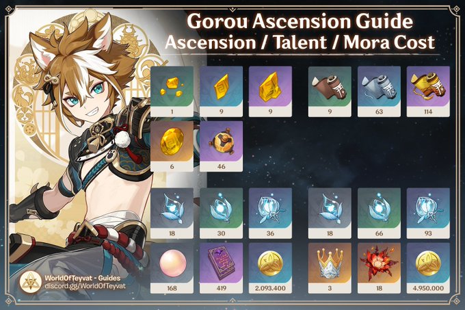 Genshin Impact Gorou Best Build Ascension Materials - vrogue.co Genshin Impact Gorou Best Build Ascension Materials - vrogue.co