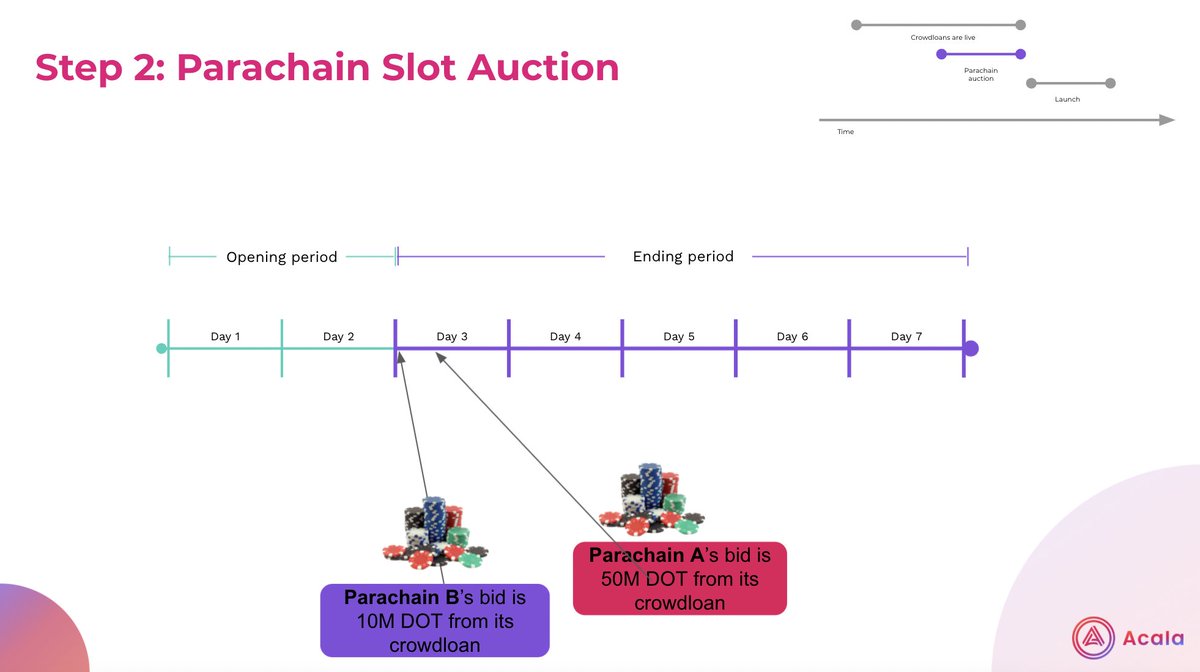 Parachain slot auctions & Crowdloans on @Polkadot! This 23-tweet thread ...