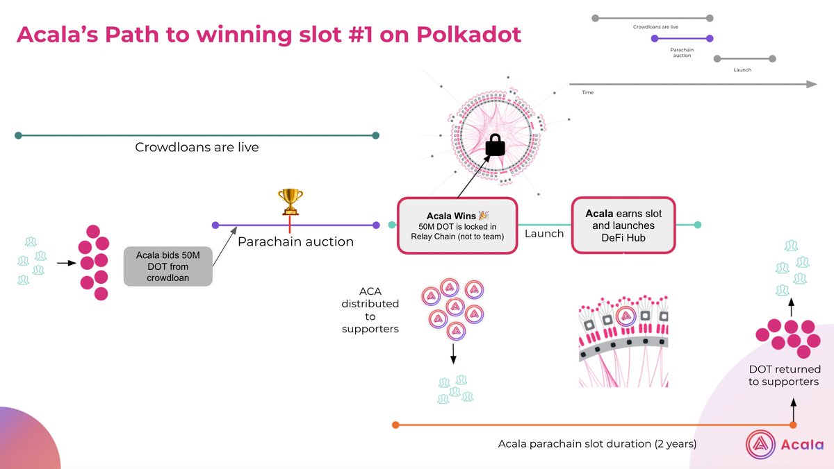 Parachain slot auctions & Crowdloans on @Polkadot! This 23-tweet thread ...