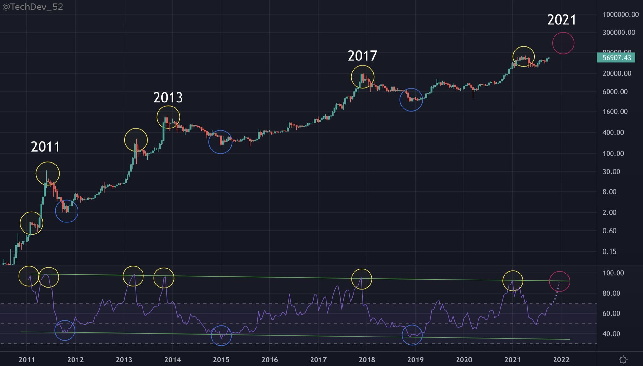 TechDev on Twitter: "As we enter mania, and then the likely fall, keep in mind the two lines ...
