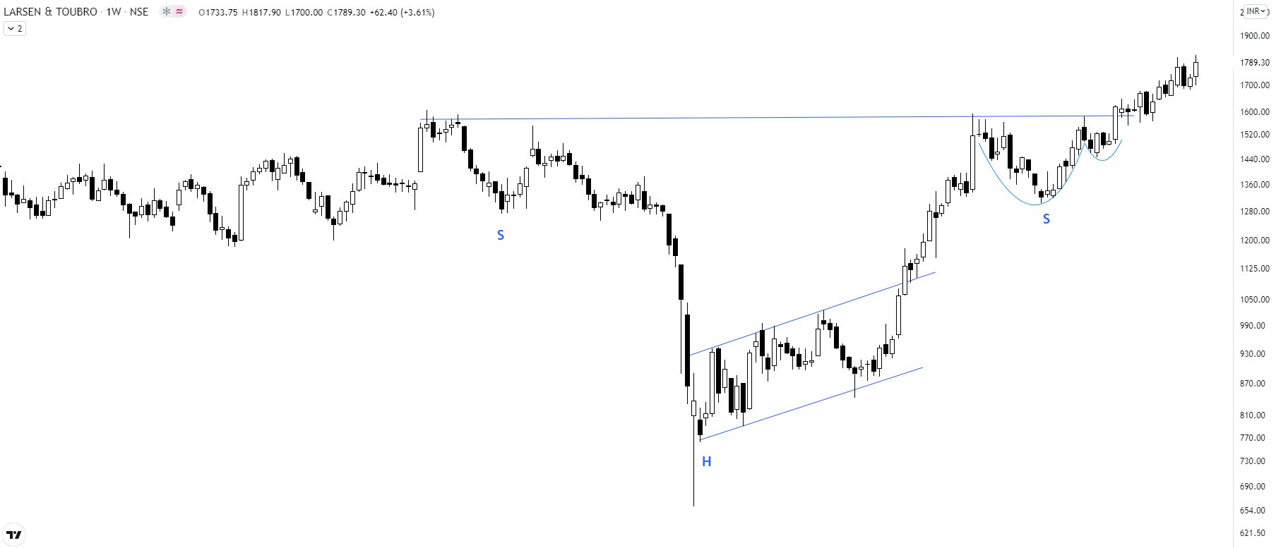 The_Chartist 📈 on Twitter: "Can there be patterns within a major pattern? Yes. Herein right ...