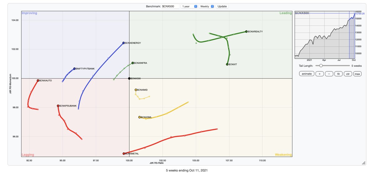 #WeeklyIndexCheck CW41/2021 Uptrend intact. Broader markets momentum ...