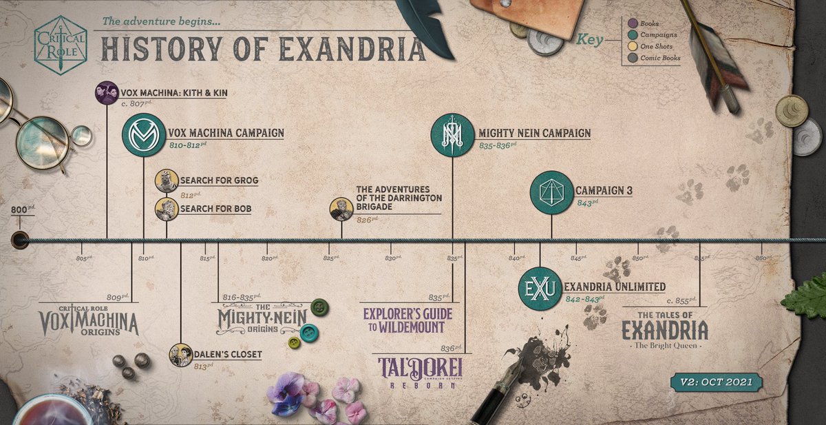 Updated timeline of Exandria : r/fansofcriticalrole