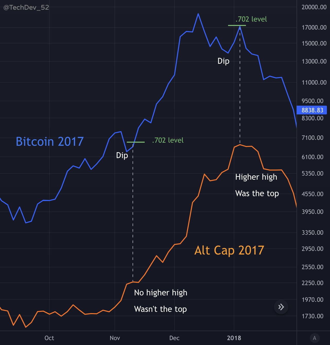 TechDev on Twitter: "4.236 > 6.846 > 11.1 Those are my fibs from May peak to July low for quick ...