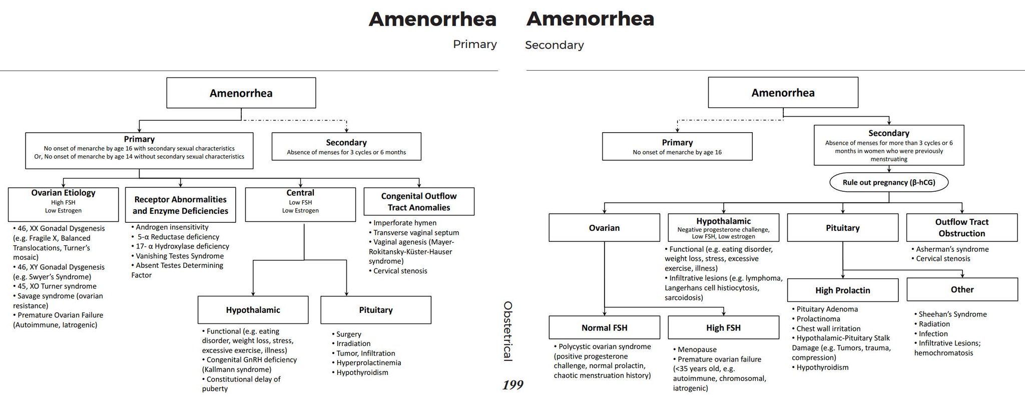 Primary Amenorrhea Algorithm