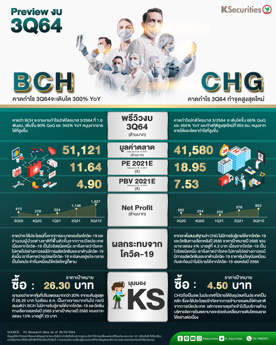 KSecurities on Twitter: "🏥Preview งบ 3Q64 : BCH CHG BCH : คาด BCH จะรายงานกำไรสุทธิที่ทำจุด ...