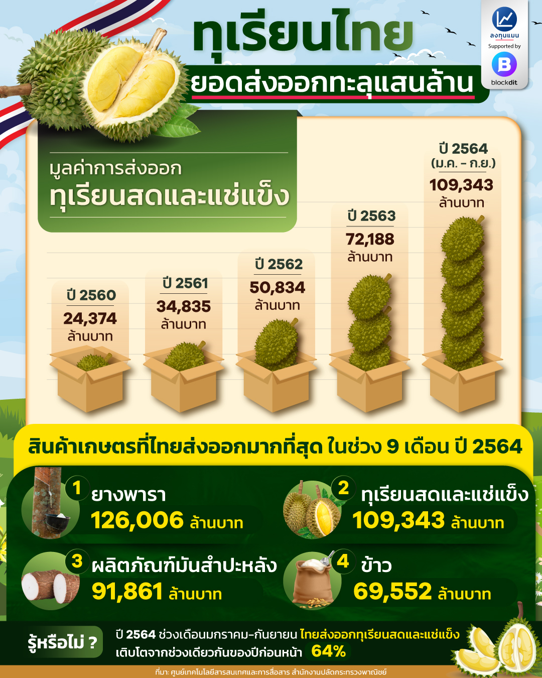 ลงทุนแมน On Twitter ทุเรียนไทย ยอดส่งออกทะลุแสนล้าน Infographic