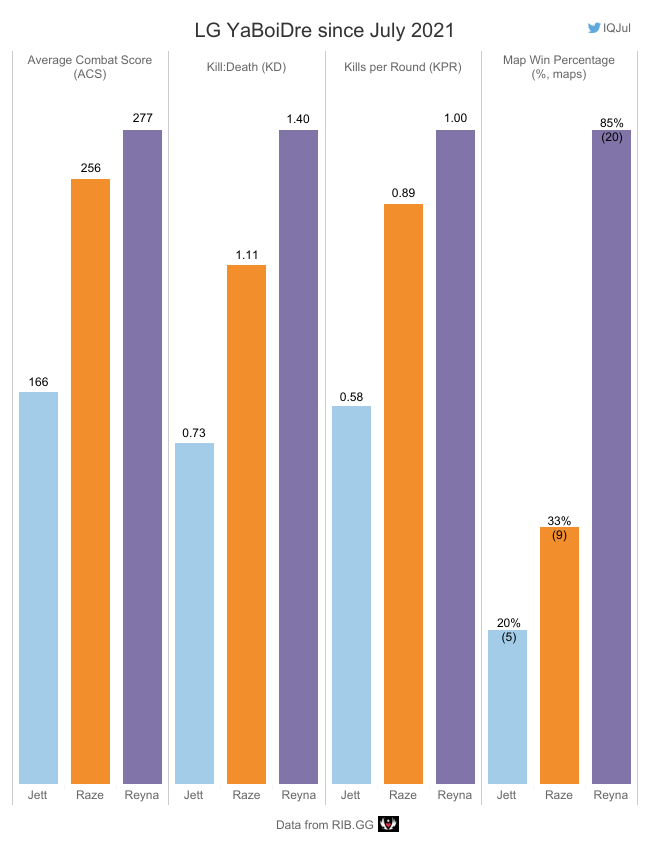 YaBoiDre's Jett vs Raze vs Reyna stats : r/ValorantCompetitive