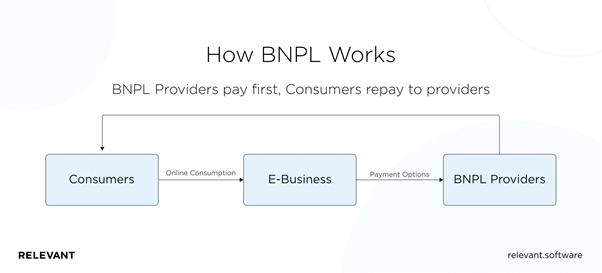Buy Now Pay Later(BNPL) is a very hot concept!🔥 A thread🧵to decipher ...